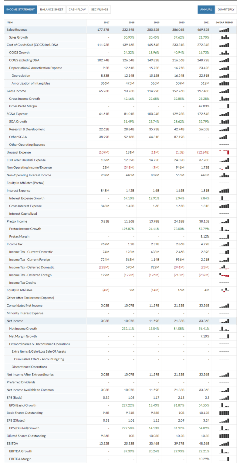 Income Statement Examples, Accounts, and Formula - Financial Falconet