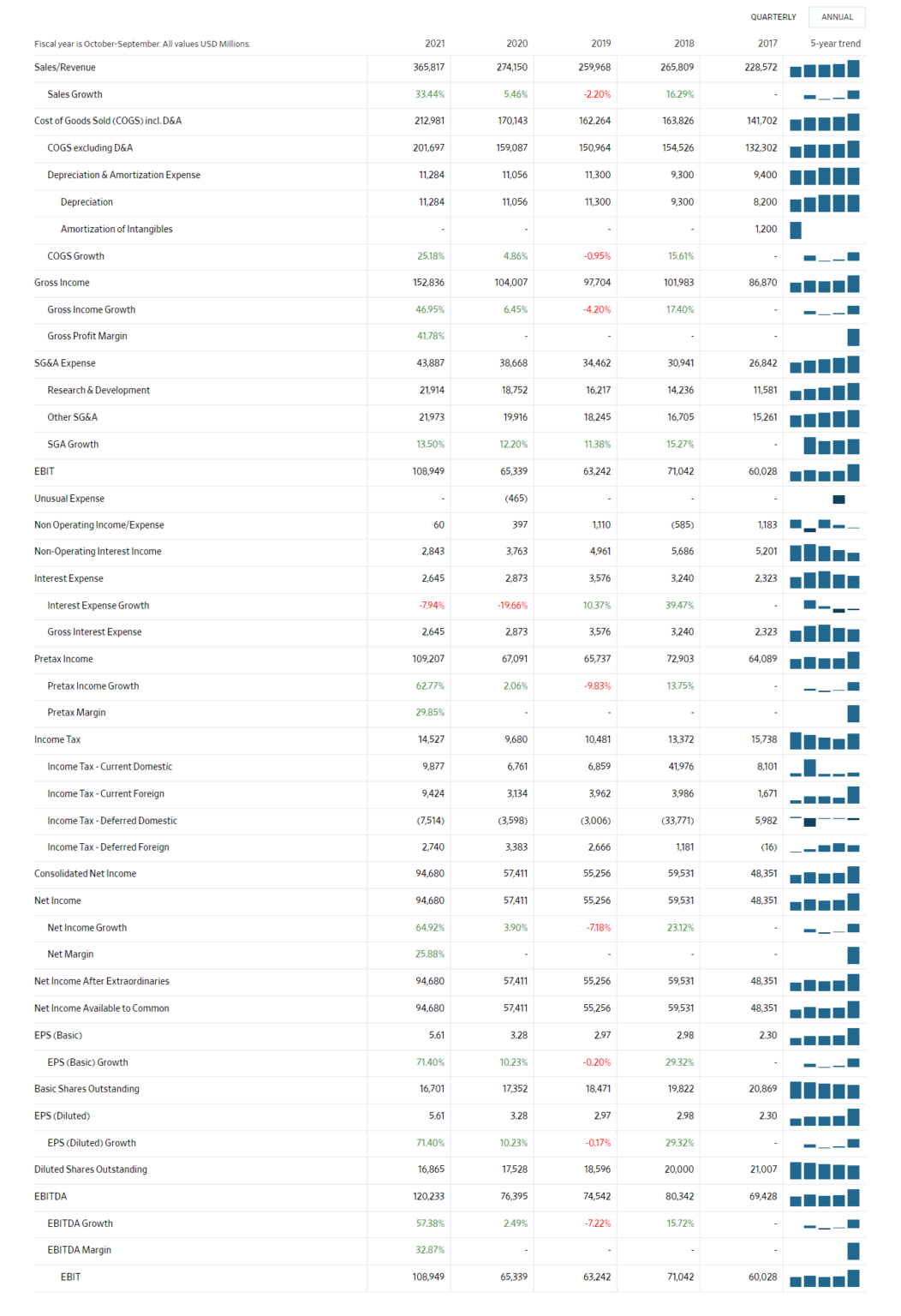 Income Statement Examples, Accounts, and Formula - Financial Falconet