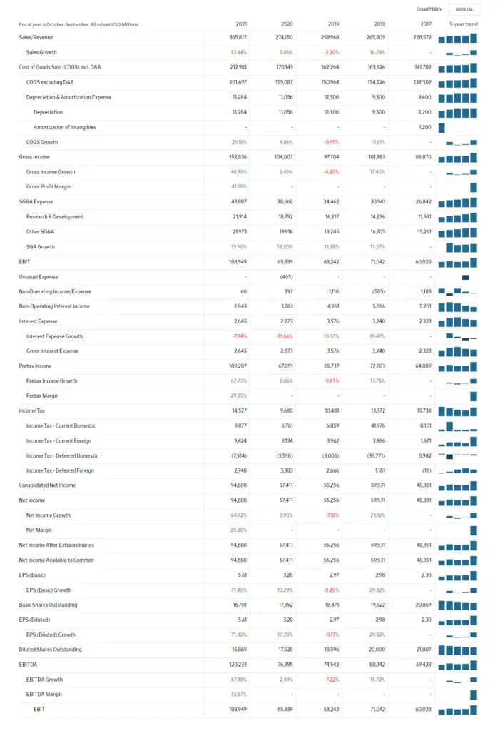 Income Statement Examples, Accounts, and Formula - Financial Falconet
