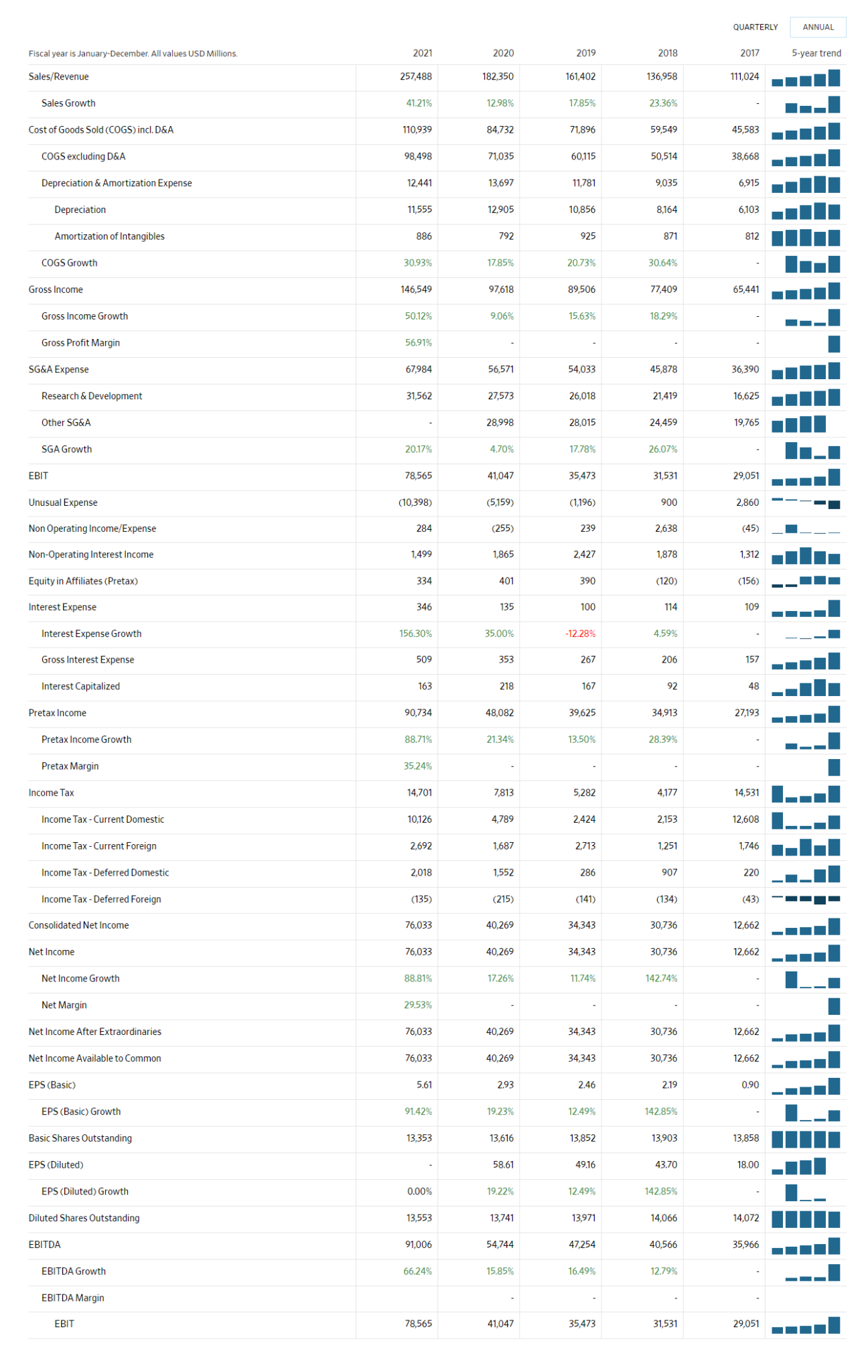Income Statement Examples, Accounts, and Formula - Financial Falconet