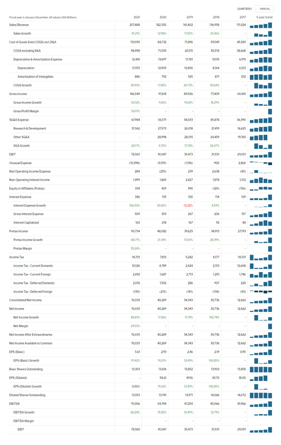 Income Statement Examples, Accounts, and Formula - Financial Falconet