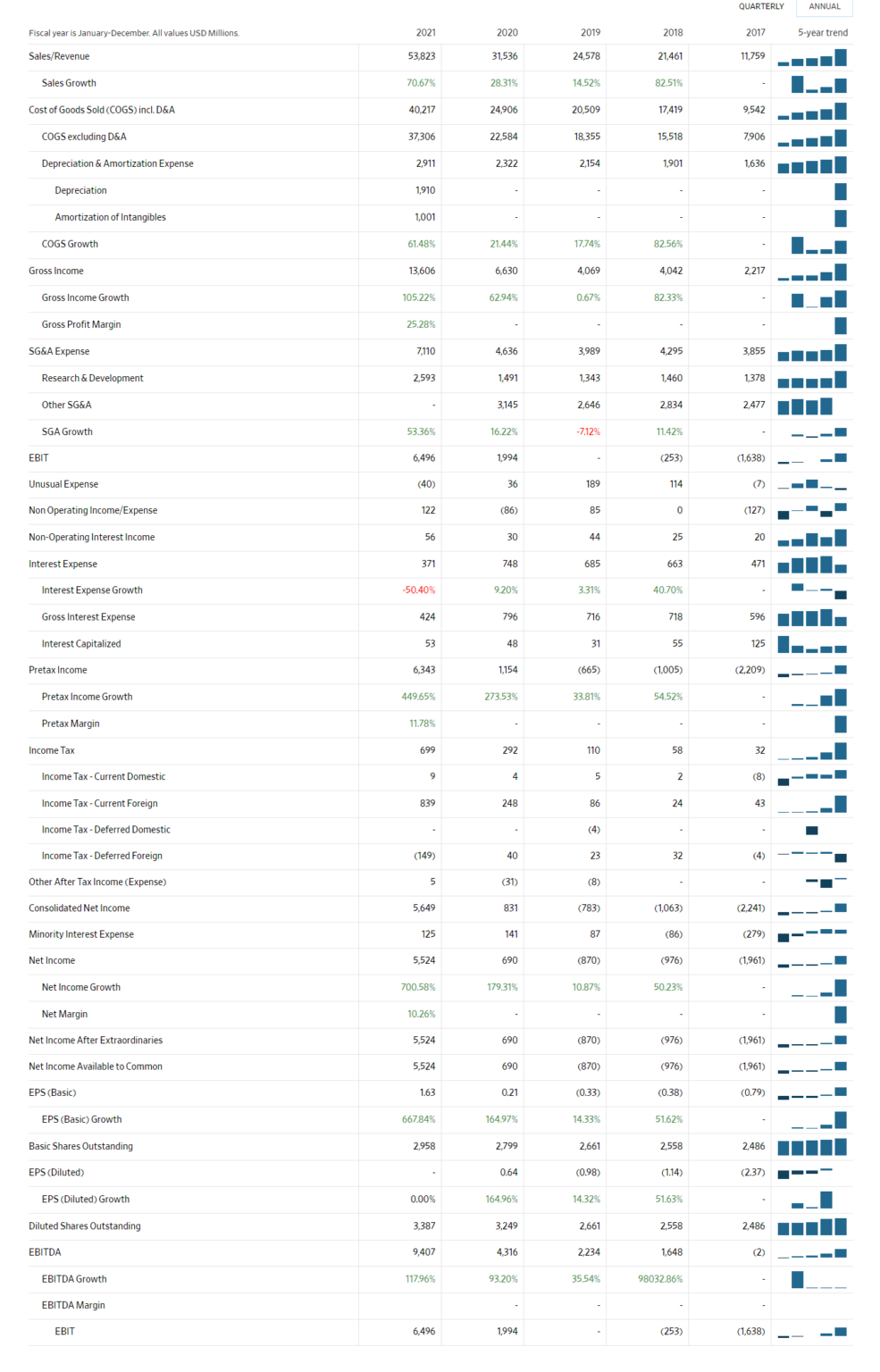 Income Statement Examples, Accounts, and Formula - Financial Falconet
