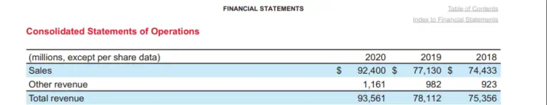 Asset Turnover Ratio Formula and Calculations - Financial Falconet