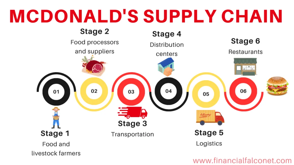 McDonald's Supply Chain Issues and Process - Financial Falconet