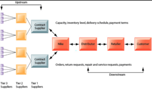 Nike's Supply Chain Issues and Management - Financial Falconet