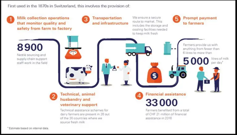 Nestlé Supply Chain: Issues and Management - Financial Falconet