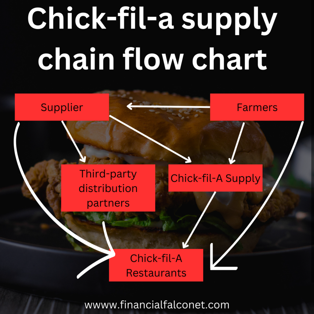 Chick-fil-A Supply Chain Issues and Process - Financial Falconet